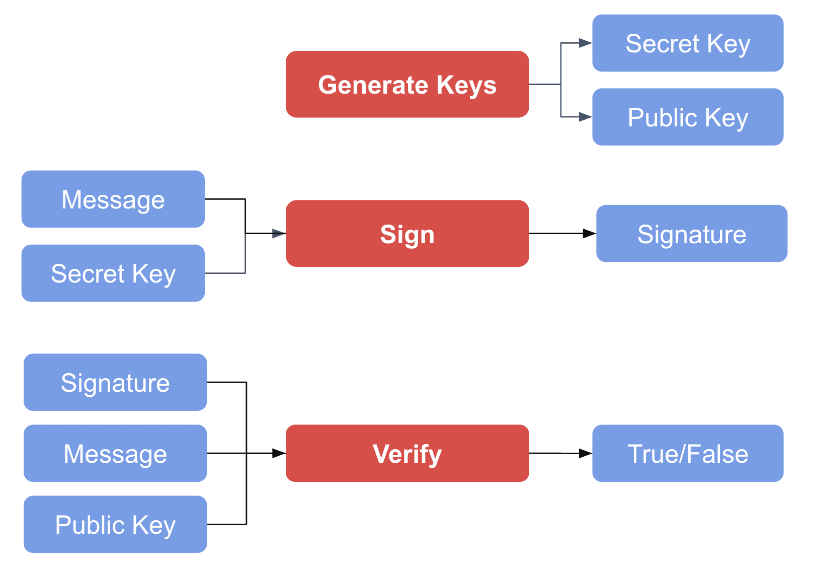 Signature Schemes | Avalanche Builder Hub